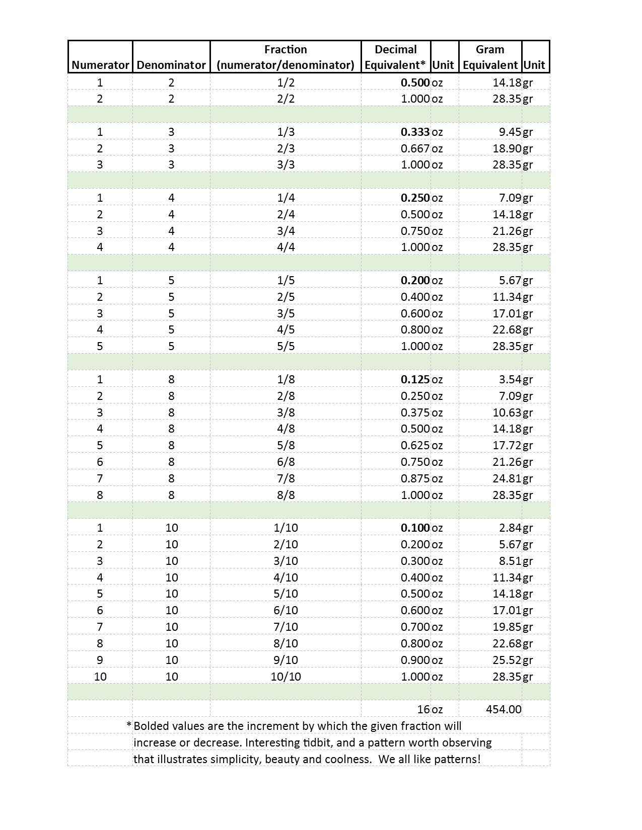 Oz Lbs Conversion Chart Oz Lbs Conversion Chart